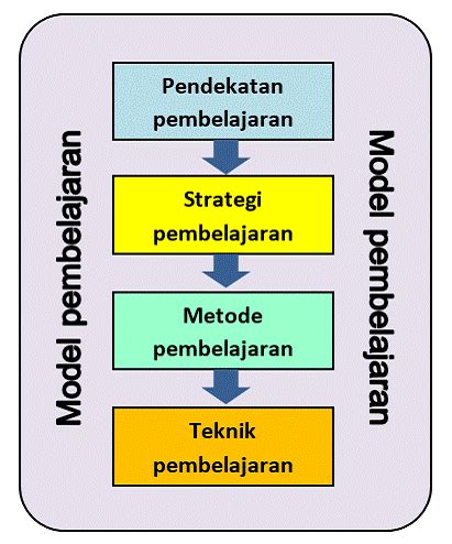 Pendekatan Strategi Metode Teknik Taktik Dan Model Pembelajaran
