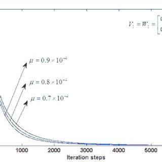 Convergence performance of algorithm II for initial matrix V ¼ W ¼ Download Scientific