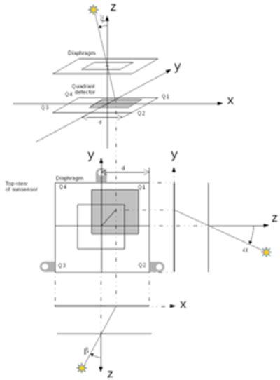 Sun Sensors On The Global Marketplace For Space Satsearch Blog