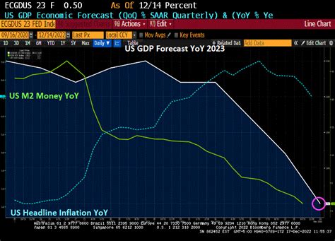 Us Real Gdp Growth Forecast To Be Dismal 050 In 2023 Personal