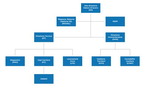 Organigramma Edilbrianza Impresa Di Costruzioni Generale