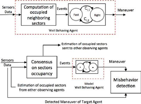 Work Flow Of The Misbehavior Detection Algorithm Download Scientific