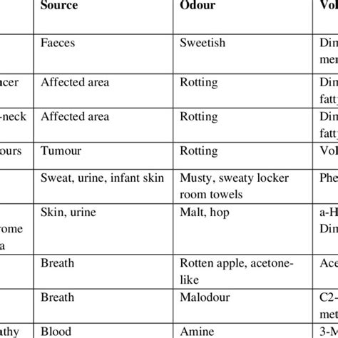 Volatile Organic Compounds Vocs Associated With Various Disease