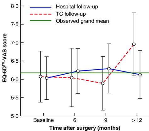 Eq 5d™ Visual Analogue Scale Scores For Hospital Versus Download