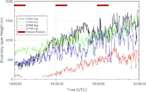 Fmcw Radar Boundary Layer Height Estimates For The Daytime Iops