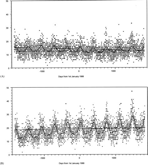 Raw Data And Fitted Secular And Cyclical Trends Of Male And Female Download Scientific Diagram