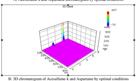 Figure From A Validated HPLC Method For Separation And Determination Aspartame And Acesulfame