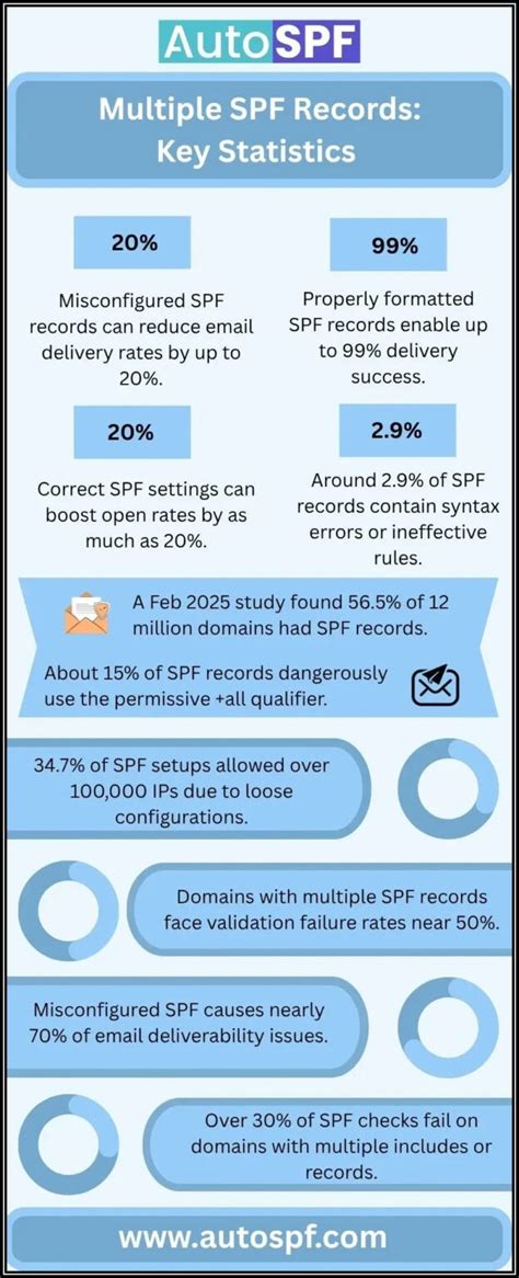 Multiple Spf Records Essential Configuration For Email Authentication