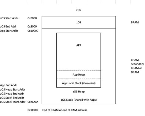 Zos Z Operating System Engineerswork