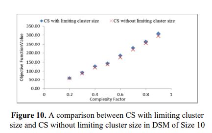 An Efficient Optimization Algorithm For Modular Product Design SMART ENGINEERING SYSTEMS