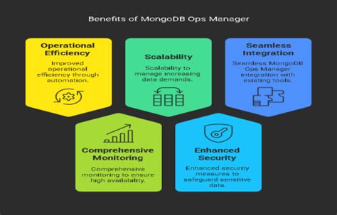 Complete Guide To Using Mongodb Ops Manager For Efficient Database Management Letsupdateskills