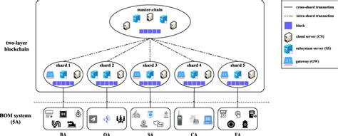 Architecture Of Two Layer Blockchain Network Download Scientific Diagram