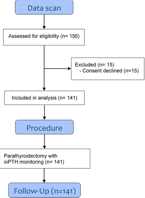 Do Stricter Criteria For Intraoperative Parathyroid Hormone Monitoring Reduce The Risk Of