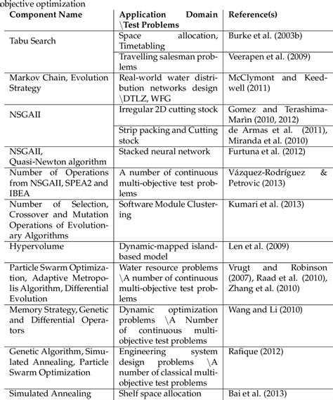 Table 1 From A Multi Objective Hyper Heuristic Based On Choice Function