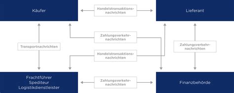 Elektronischer Datenaustausch Mit GS1 EDI
