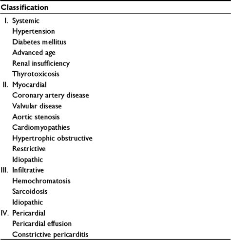 Differential Diagnosis Heart Failure