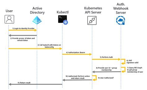 Mastering Azure Kubernetes Services Deel 4 Secure Identity And Access