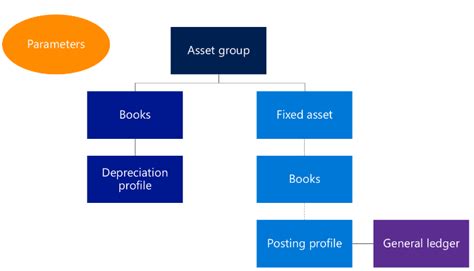 Oracle E Business Suite Ebs Oracle Financials Fixed Assets Management