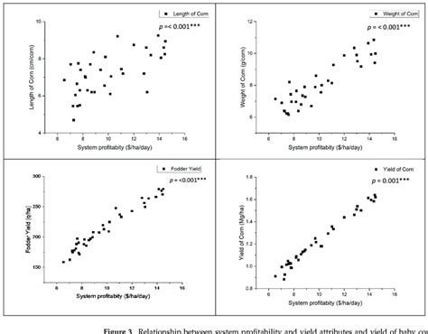 Relationship Between System Profitability And Yield Attributes And Download Scientific Diagram