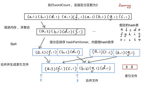 Spark源码 Shuffle之sortshufflewriter Zxyshexo