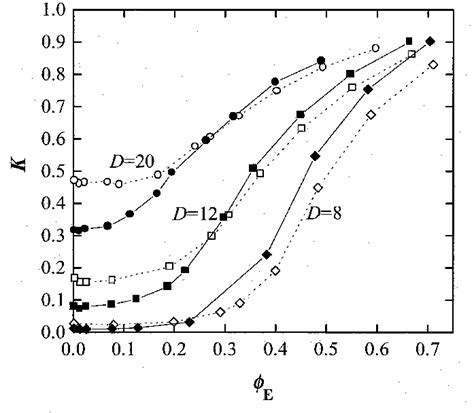 Partitioning Coefficient K As A Function Of Concentration B E For Theta