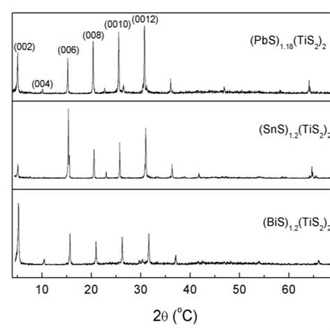 Crystal Structure Of Pbs 1 18 Tis 2 2 Along The Incommensurate Download Scientific Diagram