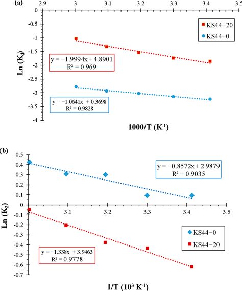 Figure 9 From Adsorptive Removal Of Rhodamine B Dye Using Carbon
