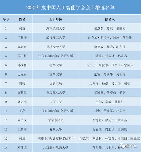 中国AI学会会士今年增选公示14位大牛入围孙茂松周明在列 智源社区