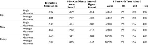 The Result Of Intraclass Correlation Coefficient Download Scientific Diagram
