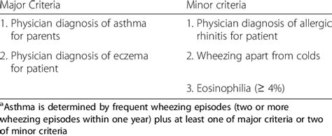 Asthma Predictive Index Api For Asthma A Ascertainment Download Table