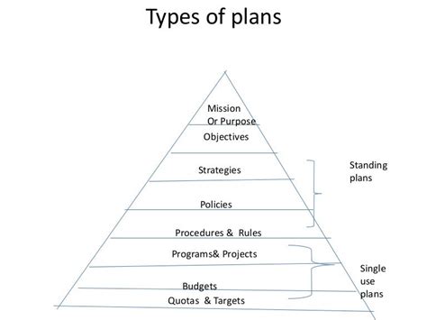 Types Of Plans