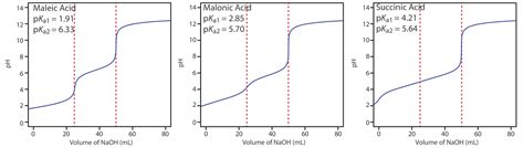 Acid Base Titrations Chemistry Titration Curves Equiv