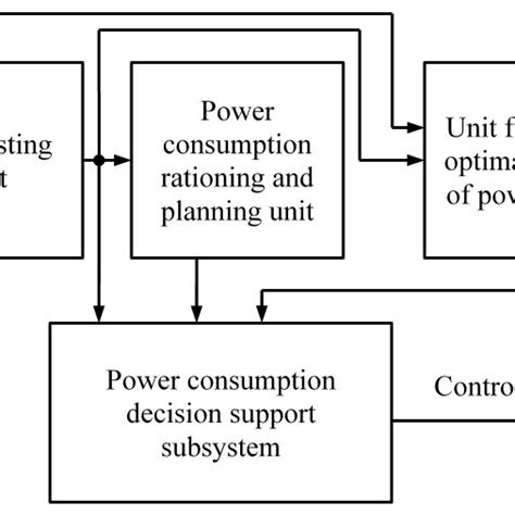 Structure Of The Control Subsystem Of Fmp Power Consumption Download