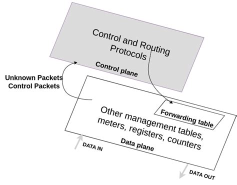 Control And Data Plane Interaction Download Scientific Diagram