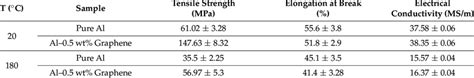 Electrical Conductivity And Mechanical Properties Of Pure Al And