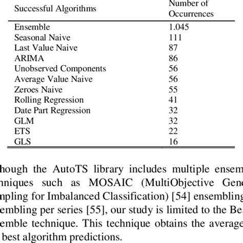 Details Of Algorithms And Ensembles Download Scientific Diagram