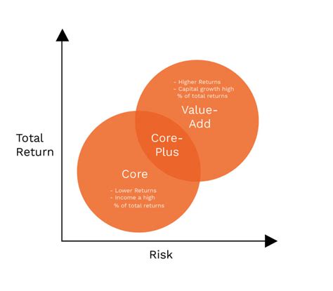 Why choose a Core-Plus strategy? - Avignon CapitalAvignon Capital