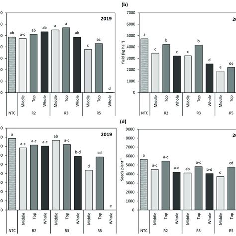 A Comparison Of Soybean Yield As Affected By Cumulative Stage And Download Scientific Diagram
