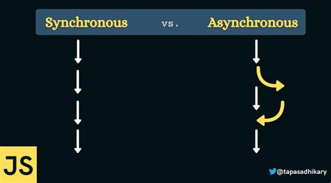 Freecodecamp On Linkedin Synchronous Vs Asynchronous Javascript Call