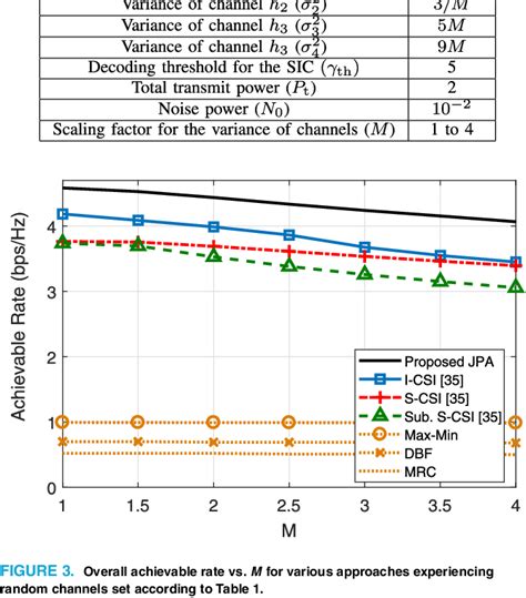 Figure 3 From Joint Power Allocation For Noma Based Diamond Relay Networks With And Without