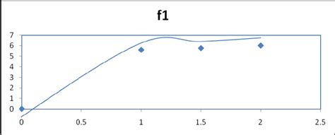 In Vitro Release Study Of Formulation F1 In Phosphate Buffer Ph 74