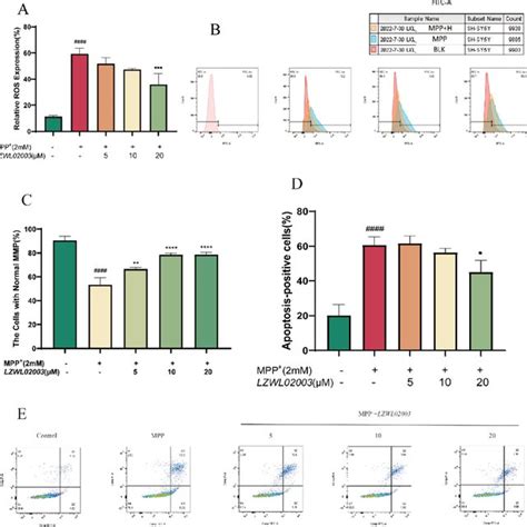 A Survival Rate Of Sh Sy5y Cells Was Detected Through The Cck8 Assay