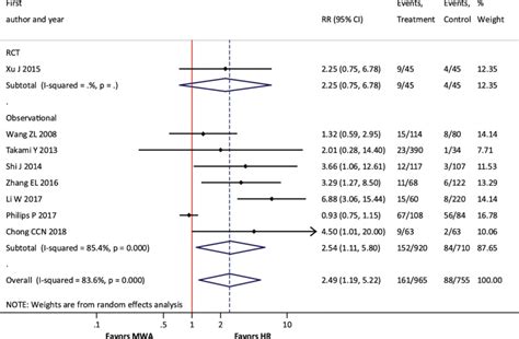 Forest Plot Of Random Effects Meta Analysis Results For Ltr Overall P Download Scientific
