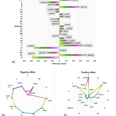 Sensitivity Analysis Of The Input Variables For Δh Absorption Of Download Scientific Diagram