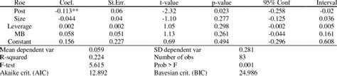Linear Regression Result Of Roe And Post Download Scientific Diagram