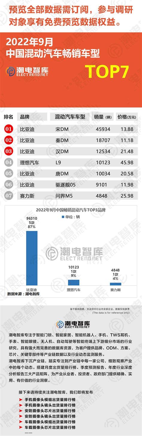 9月中国混动汽车畅销车型top7：理想l9首月销量破万搜狐汽车搜狐网