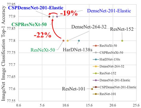 ⚔️ Cross Stage Partial Networks On Resnext Kaggle