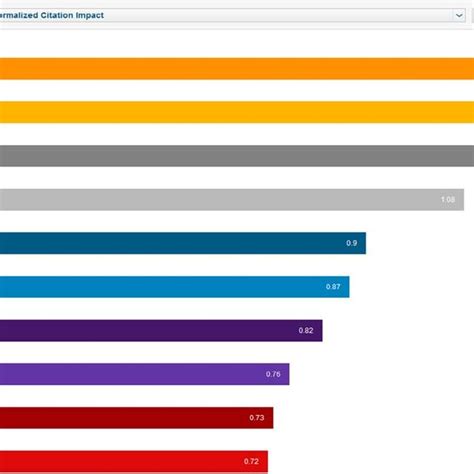 Category Normalized Citation Impact Source Incites Download