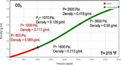 Co 2 Density Distribution Curves Under Different Pressures At A