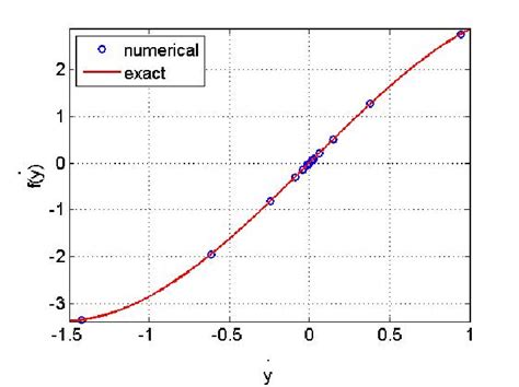 Numerical Results For Download Scientific Diagram